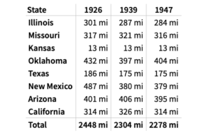 How long is Route 66? - Historic66